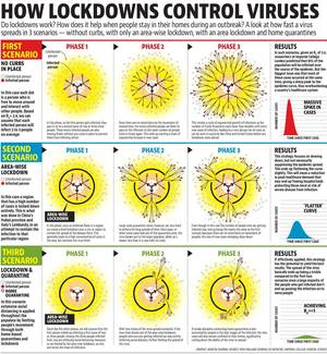 Lockdown logic and science behind it