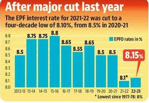 EPFO hikes rate on PF deposits to 8.15%