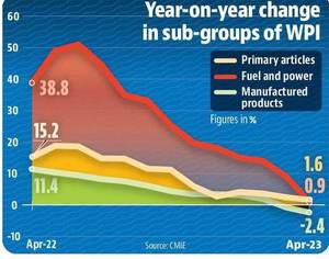 WPI inflation falls to lowest in 34 months