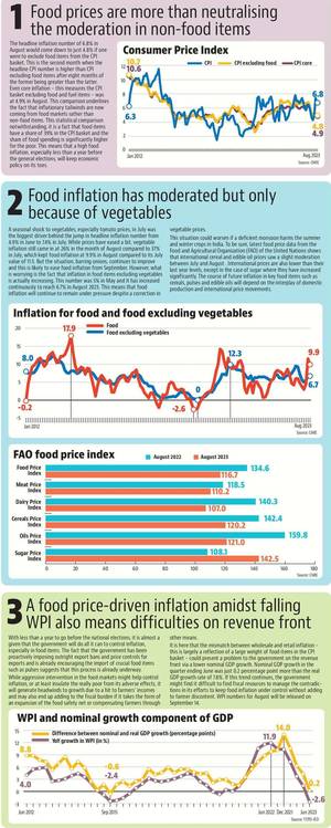 Understanding August’s CPI inflation numbers