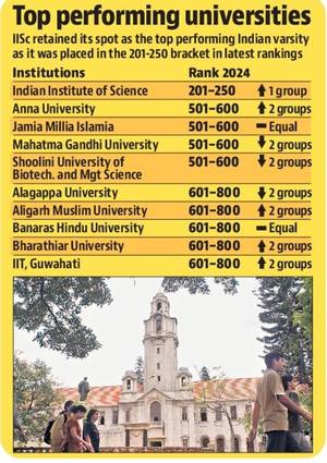 IISc again tops Indian institutes in global rankings of universities